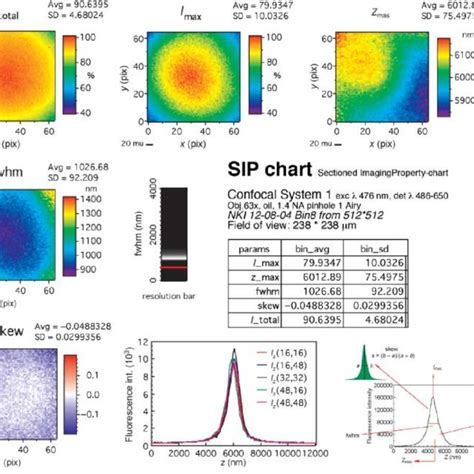 Sectioned Imaging Property Charts Or Sipcharts For Two Confocal