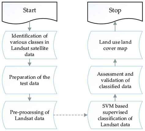 flowchart for construction of land use land cover lulc map from