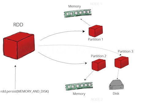 Level Up Your Spark Caching Persistence And Checkpointing Explained