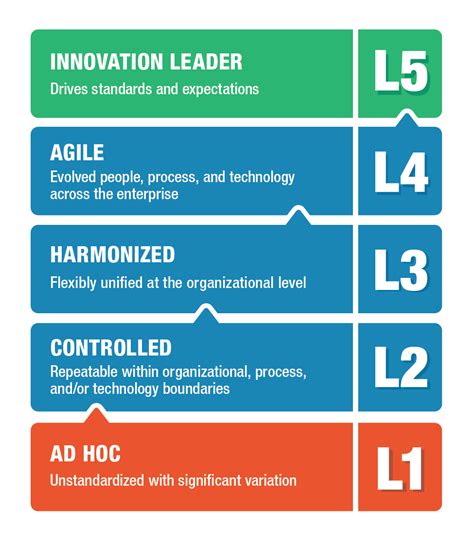 Dont Confuse Maturity With Sophistication When Pursuing Operational