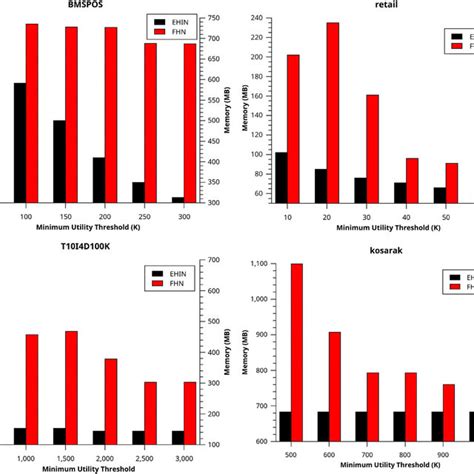 Memory Usage On Sparse Dataset Ehin Efficient High Utility Itemsets Download Scientific