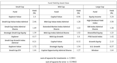 Solved I Need Some Help Figuring Out The Degrees Of Freedom Chegg Com