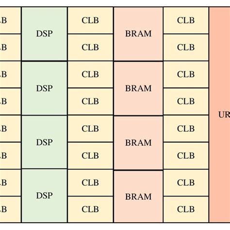 A High Level View Of A Local Area Of The Xilinx FPGA Layout Download Scientific Diagram