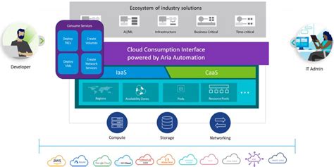 Cloud Consumption Interface “cci” With Vmware Aria Automation Free Tier