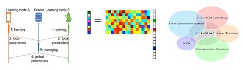 Gagandeep Kaur On Linkedin Paper Title Exploiting Sparsity In Over Parameterized Federated