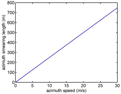 The Targets Azimuth Smearing Length In 125 S Gaofen 3 Illuminating