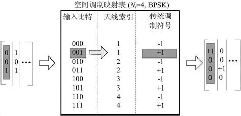 一种空间调制传输方法和设备与流程