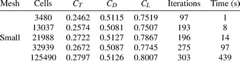 Unstructured Mesh Validation Download Table