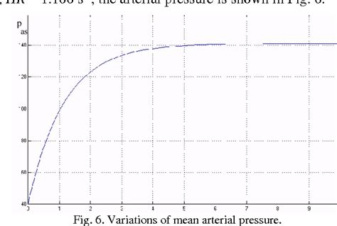 Figure 6 From Considerations About The Lumped Parameter Windkessel Model Applicativity In The