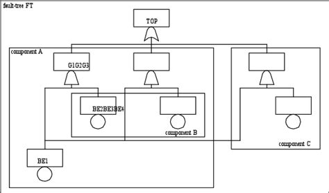 Fault Tree Layer The Open PSA Model Exchange Format