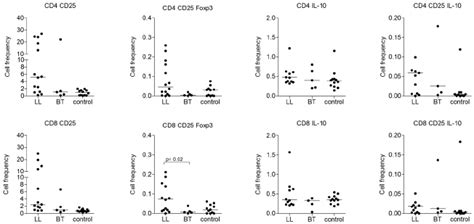 T Cell Subset Analysis Of Pbmc From Ll Ttbt And The Control Group