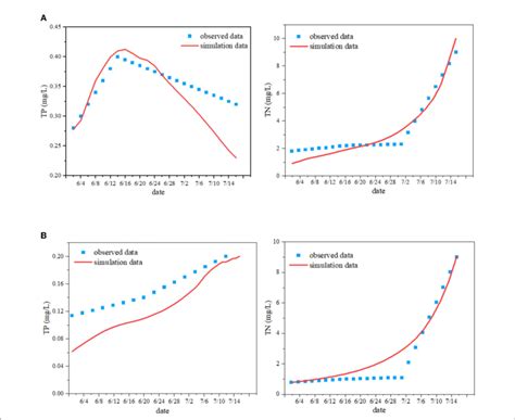 Figure Comparison Between Observed Data And Simulation Data At Download Scientific Diagram