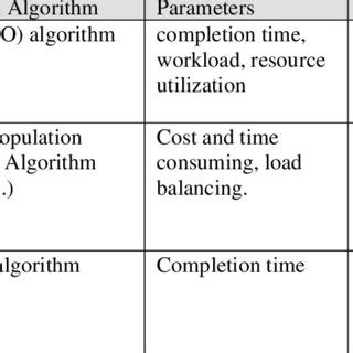 PDF Task Scheduling Algorithms In Cloud Computing A Review