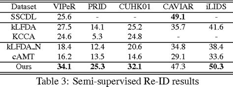 Table 3 From Unsupervised Cross Dataset Transfer Learning For Person Re Identification