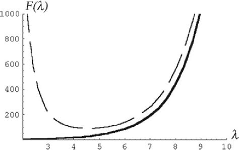 1 Numerical Values Solid Line And Asymptotic Values Dashed Line For