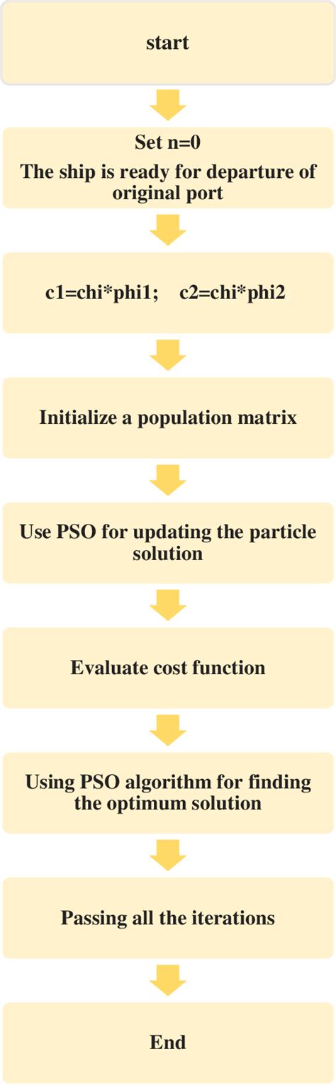 The Procedure For Finding The Optimal Solution Download Scientific Diagram