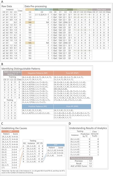 Illustration Of TC A Step By Step Approach Download Scientific Diagram