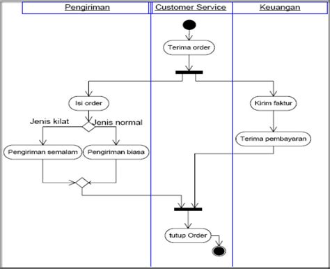 Contoh Kasus Use Case Diagramcontoh Class Diagram Uml