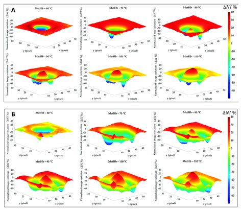 Percentage Of Normalized Image Variation Δí µí± í µí°¼ In The Methb Download Scientific