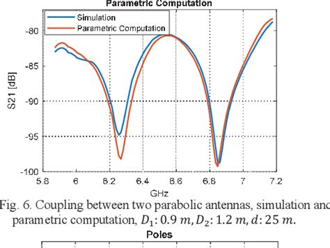 Figure 6 From Parametric Macromodeling Of The Coupling Between Two