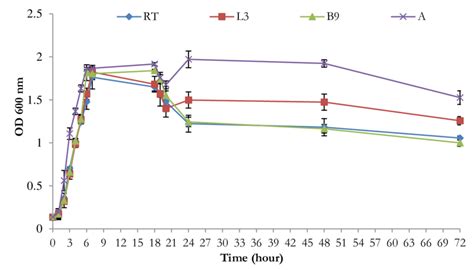 Bacterial Growth Curve At 72 Hours The Bacterial Curves For 4 Download Scientific Diagram