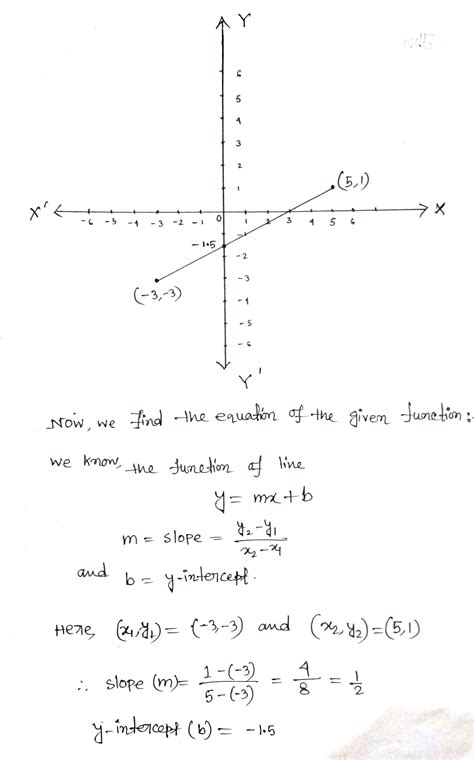 Solved The Graph Shown Is That Of A Function F Determine A F11