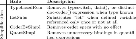 Implemented Query Transformation Rules Download Table