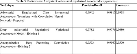 table 3 from adversarial regularized class incremental autoencoder