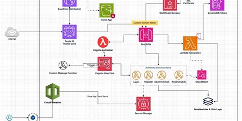 Setting Up And Securing Cloudfront For S3 Static Sites With Custom