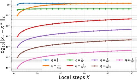 Figure 3 From The Limits And Potentials Of Local Sgd For Distributed