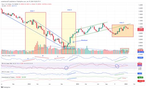 Forex Technical Analysis How To Integrate Different Types Of Indicators Oanda