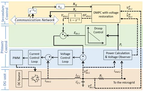 Dmpc I Diagram For The Dc Dgs On The Dc Sub Mg Download Scientific