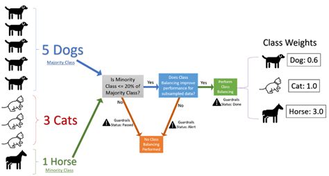 Dealing With Imbalanced Data In Automl Dr Ware Technology Services