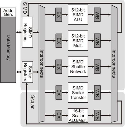 Figure 21 From Exploration Of The Scalability Of Simd Processing For Software Defined Radio