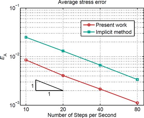 Average Stress Relative Errors Of The Derived Integration And The