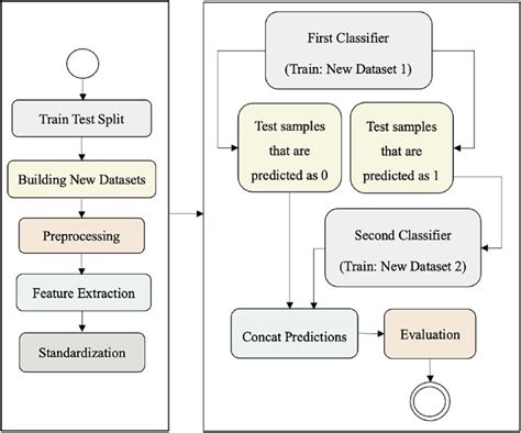 Two Stage Classifier For Detecting Campaign Negativity With Axis