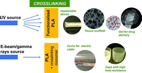 Electron Beam Crosslinking Of Polymers The Best Picture Of Beam