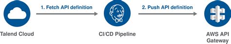 déployer une définition d api sur aws api gateway aide guide d utilisation de talend cloud api