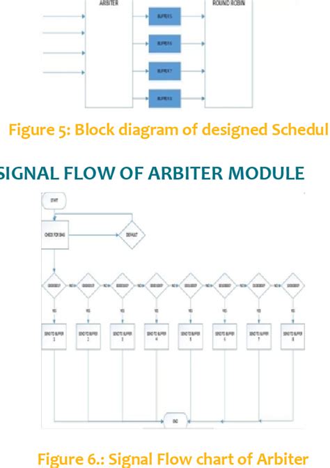 Figure 5 From Design And Development Of Afdx Transmitter Schedular Semantic Scholar
