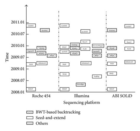 Aligners Based On Algorithms Classification Across Different Ngs Download Scientific Diagram