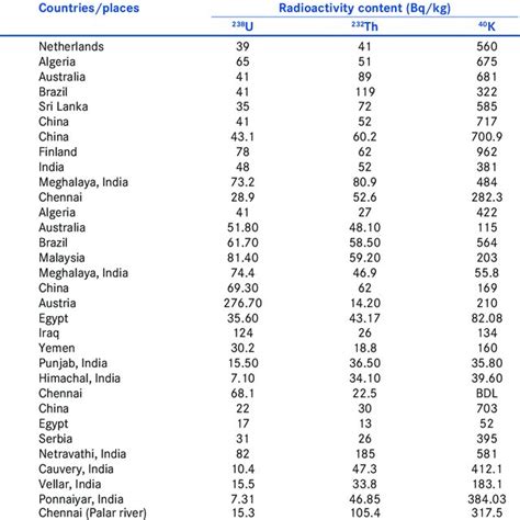 Comparison Of Radioactivity Content In Different Types Building Download Scientific Diagram