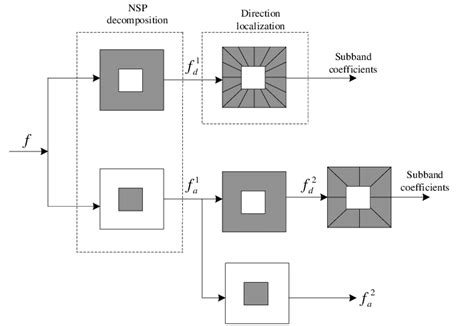 Two Level Decomposition Diagram Of Nsst Download Scientific Diagram