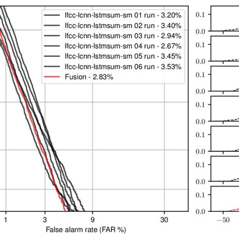 Det Curves Left Of Lcnn Lstm Sum With Lfcc And Vanilla Softmax Sm Download Scientific