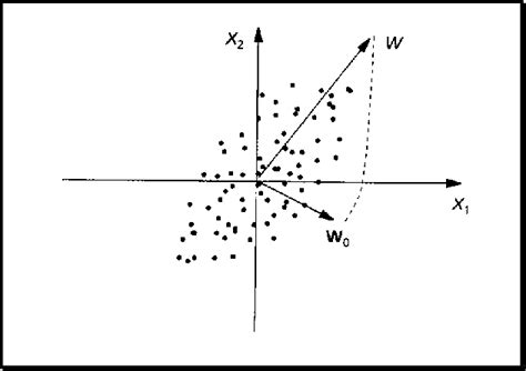Only Trained Neuron Using The Generalized Hebbian Algorithm Gha