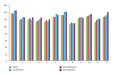 Evaluating Algorithm Prediction Performance Of Our Fa And Rm Download Scientific Diagram