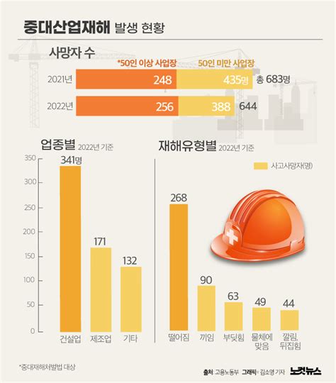 중대산업재해 발생 현황 보니[그래픽뉴스]