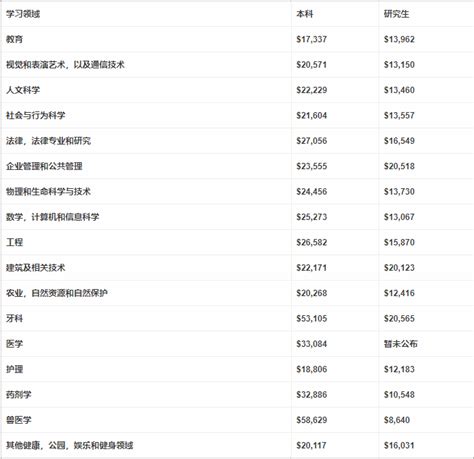 加拿大留学一年需要多少钱？ 知乎