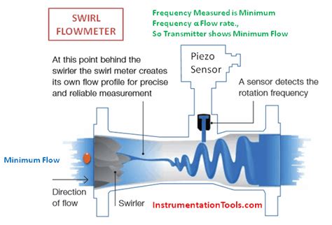 Vortex Flow Meter Working Principle Crissy Vann