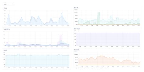 Laravel Forge Cpu Spikes And Pages Loading Very Slow Rlaravel