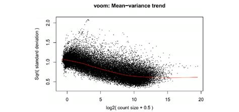 Voom Mean Variance Plot Of The Gene Level Data Download Scientific Diagram